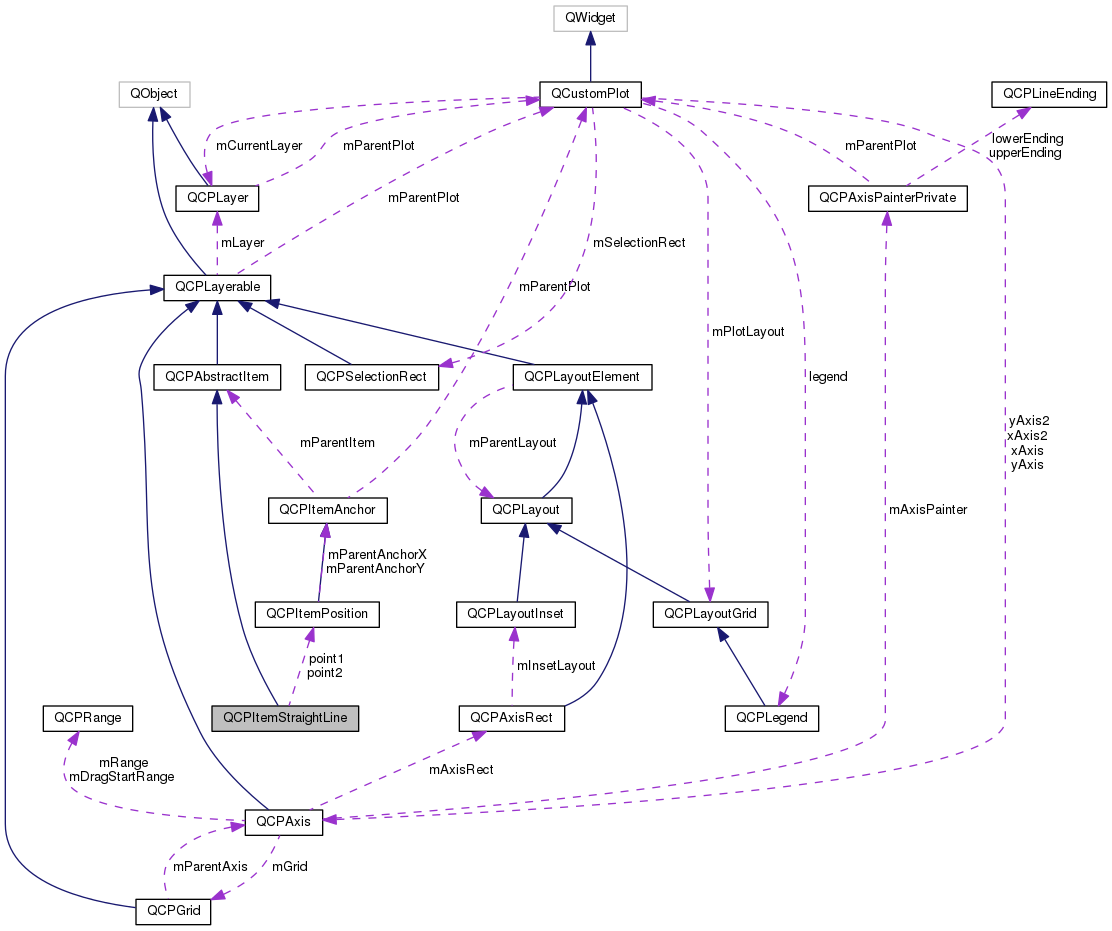 Wizualizacja konfiguracji dłoni: Dokumentacja klasy QCPItemStraightLine